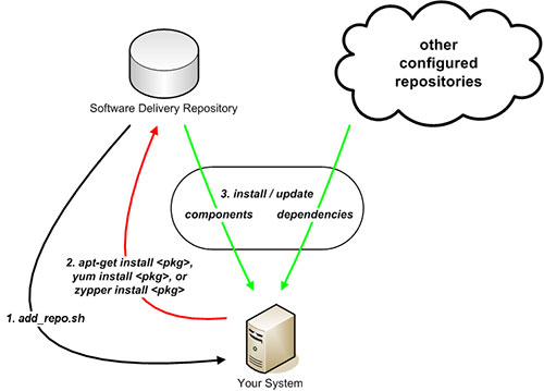 Software Repository چیست؟ - وبلاگ پارسدو